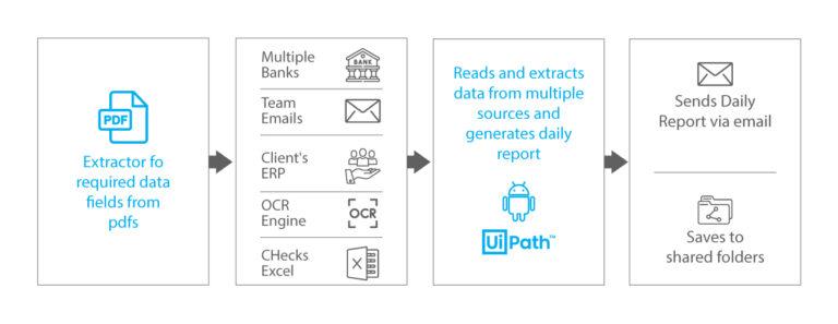 Process Automation Technology for Daily Wire & Checks | Aeries