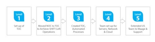 Shift Left Approach | Operation | Strategy and Benefits