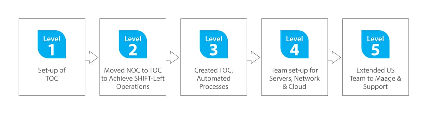 Shift Left Approach | Operation | Strategy and Benefits