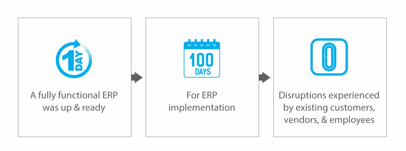 ERP System Implementation Plan | Boost Operation Efficiency