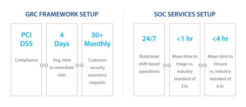 GRC Framework | Managed SOC services | Cybersecurity