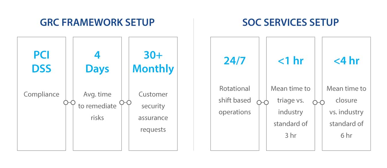 GRC Framework | Managed SOC services | Cybersecurity